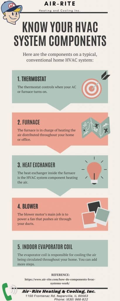 What Are The Main Parts Of A Home HVAC System?